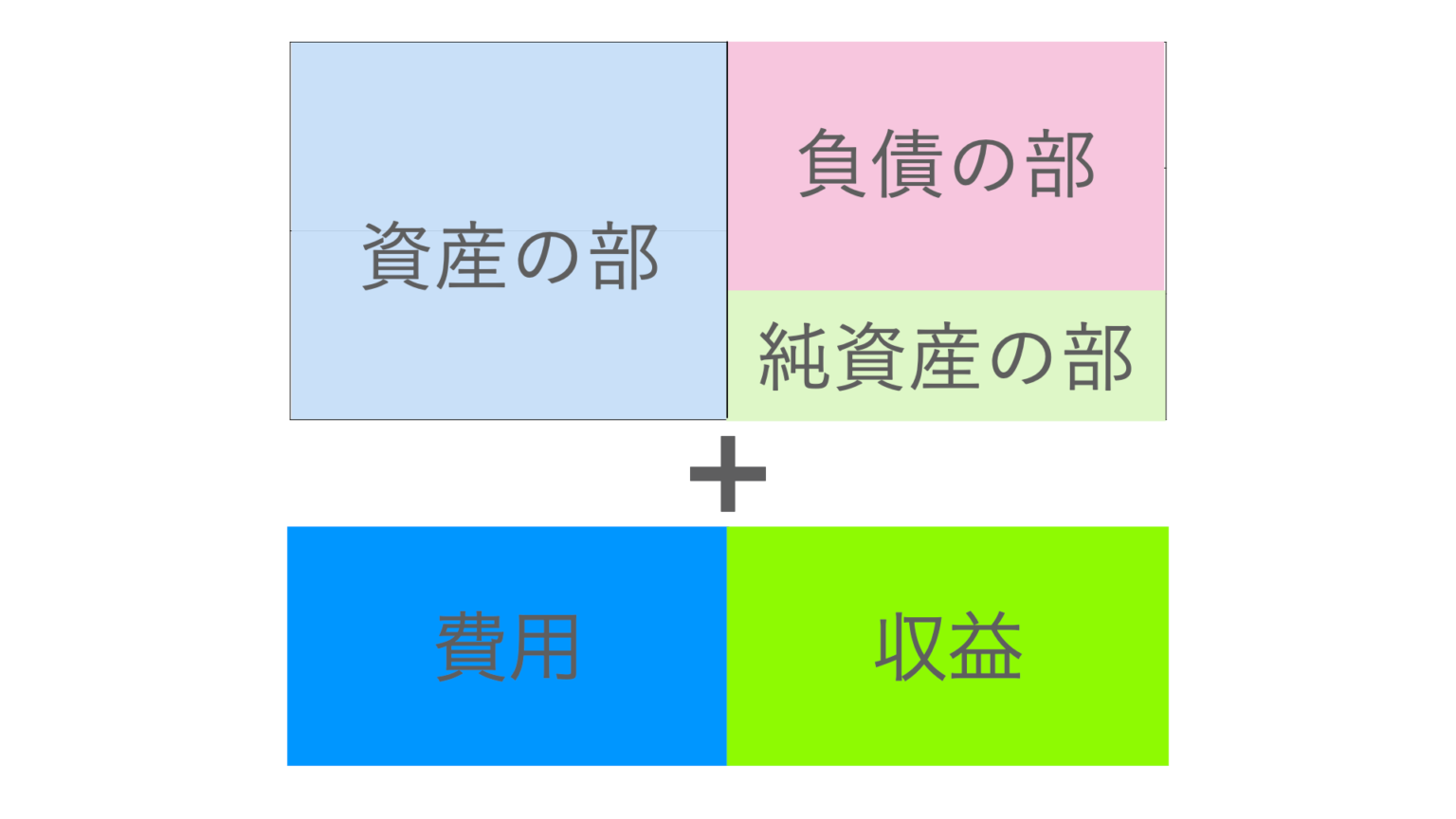簿記って何？財務諸表(B/SとPL)はどう関係しているの？図解で解説！ - MとEのお部屋
